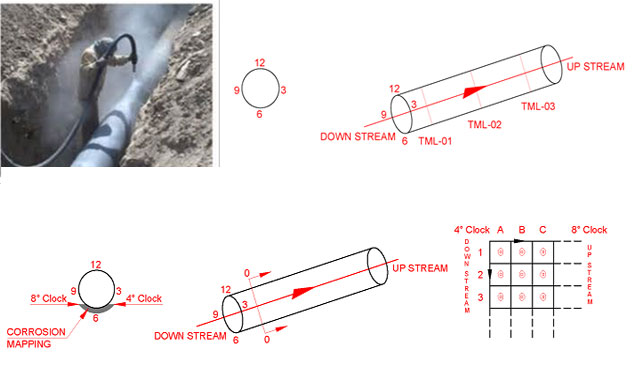 NDT INSPECTION ON HIGH PRESSURE PIPELINE DOWNSTREAM OF COMPRESSOR ...