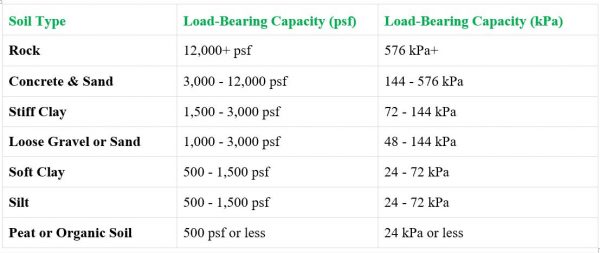 Understanding Load Bearing Capacity During Construction