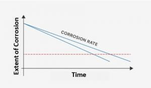 Introduction to Corrosion Loop Drawings – RBI