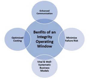 Introduction to Integrity Operating Window – Pipeline Integrity