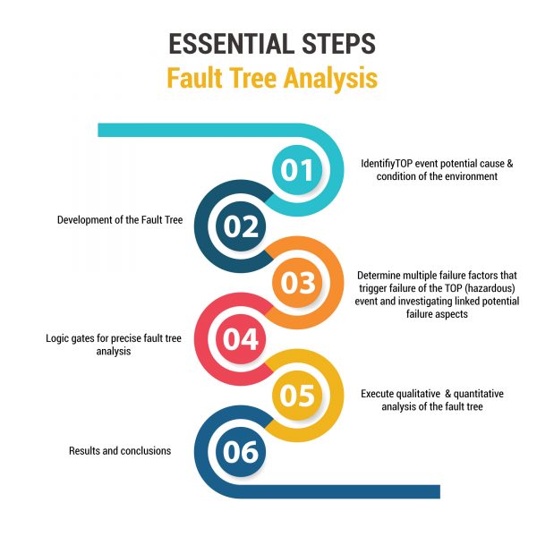 Significance of RAM Study and Fault Tree Analysis (FTA)