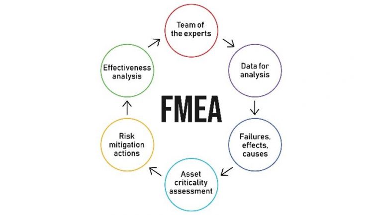 Significance of FMEA (Failure Modes and Effect Analysis)