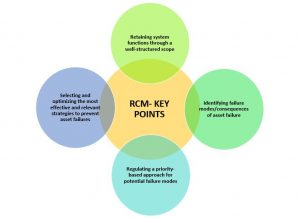 A Quick Overview of RCM (Reliability-Centered Maintenance)