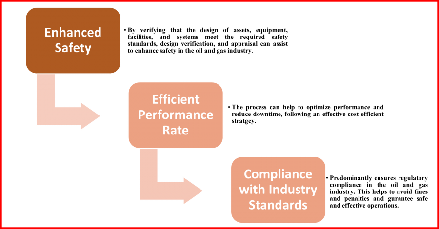 Overview of Executing Systematic Design Verification & Appraisal