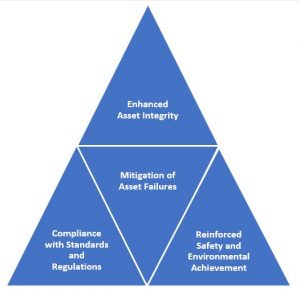 Independent Verification Bodies IVB: Critical Tool for Asset Integrity