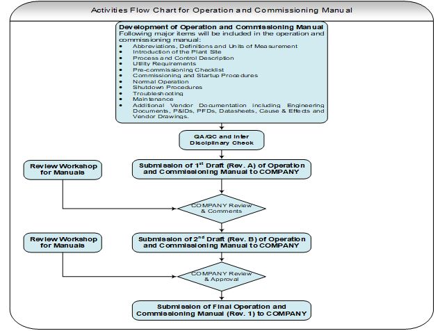 Preparation of Operation & Commissioning Manual for AJAOKUTA KADUNA ...