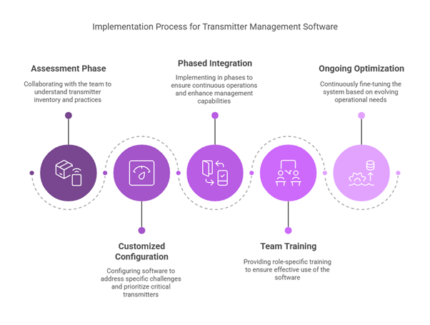 Velosi's Transmitters Integrity Software Solves ESIM Challenges