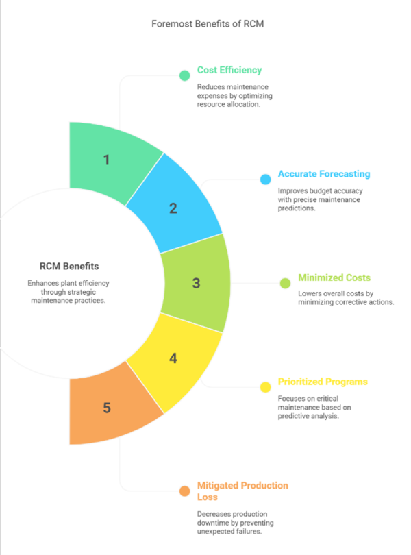 Introduction To Reliability Centered Maintenance (RCM)