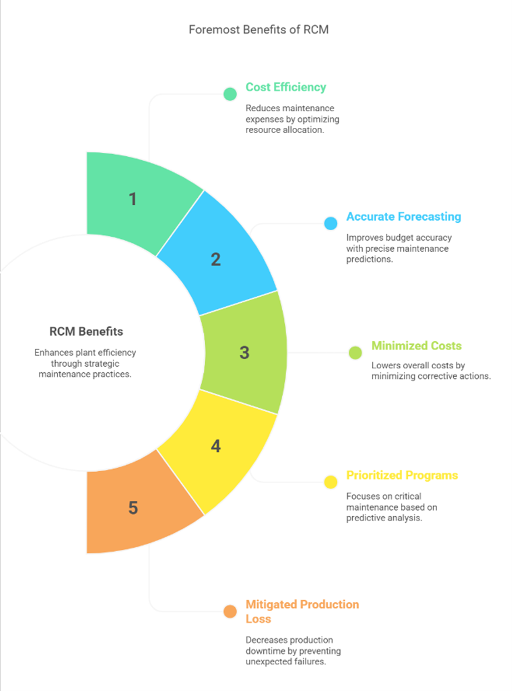 Introduction To Reliability Centered Maintenance (RCM)