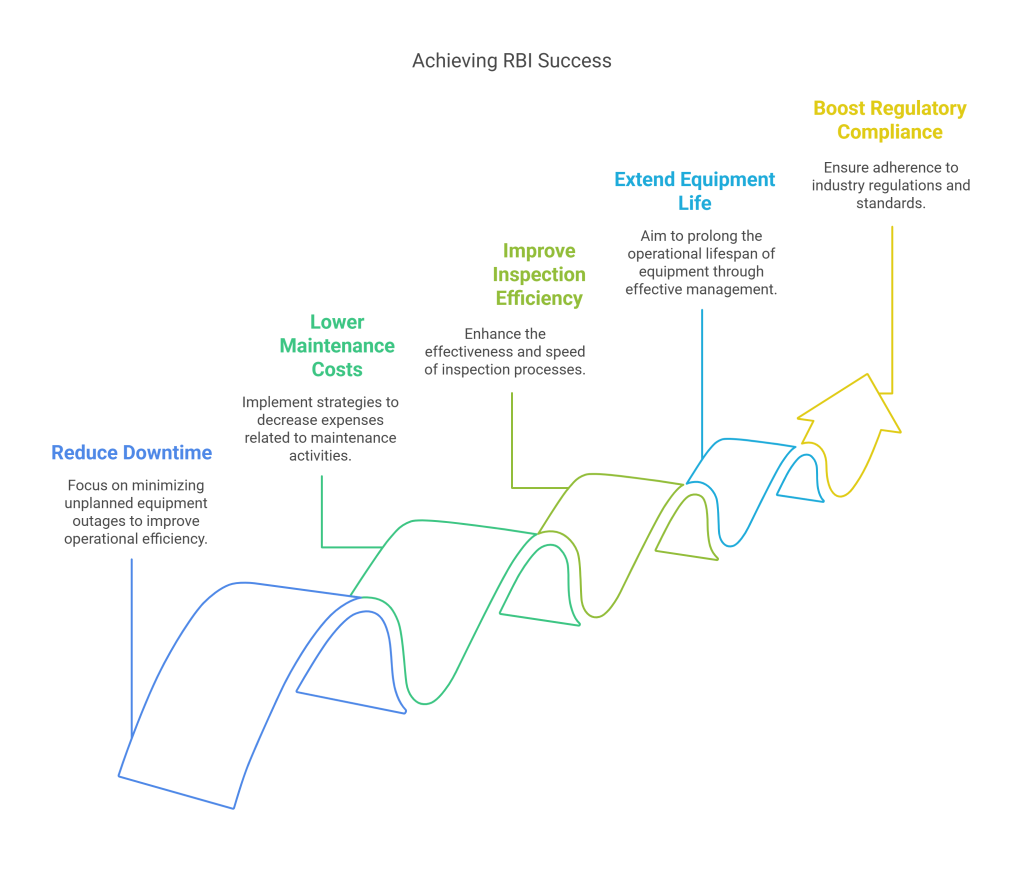 Risk Based Inspection: Optimizing Asset Integrity