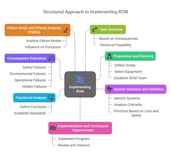 Reliability-Centered Maintenance (RCM): The Complete Guide