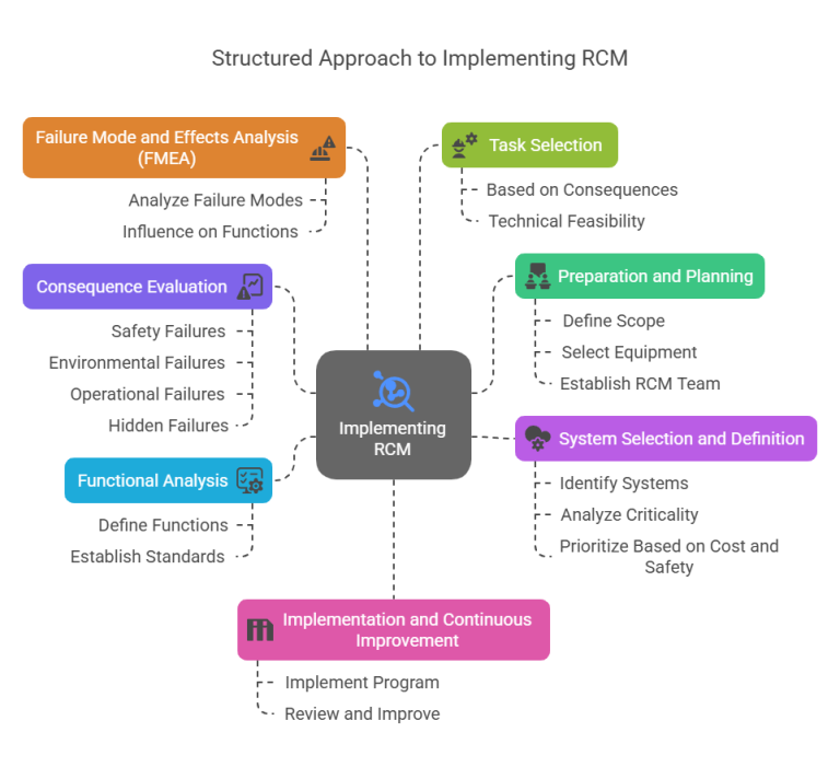 Reliability-Centered Maintenance (RCM): The Complete Guide