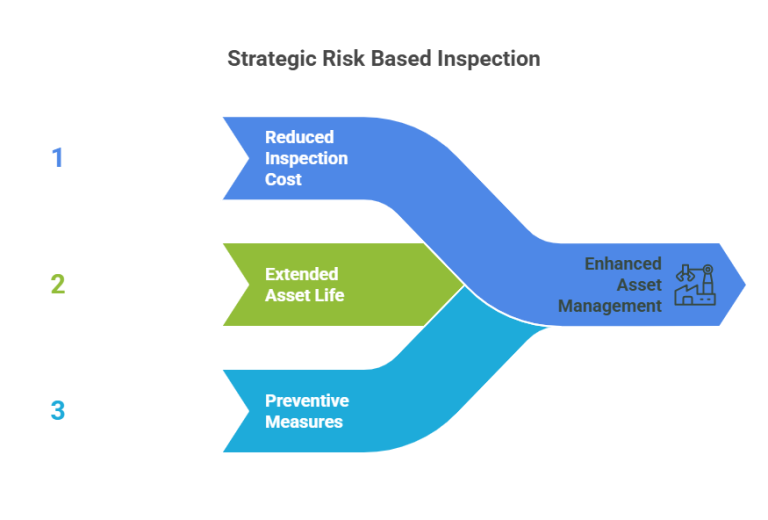 What is Risk Based Inspection?
