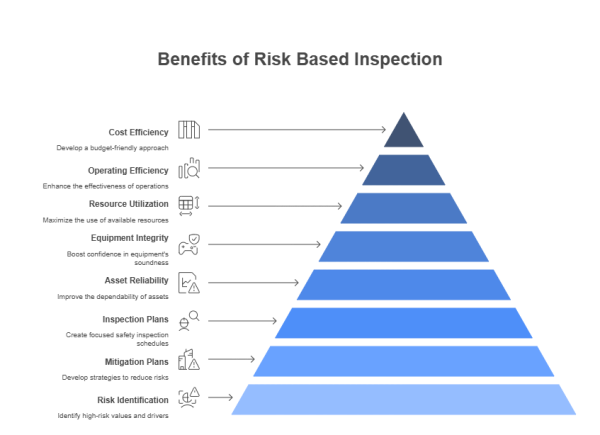 What is Risk Based Inspection?