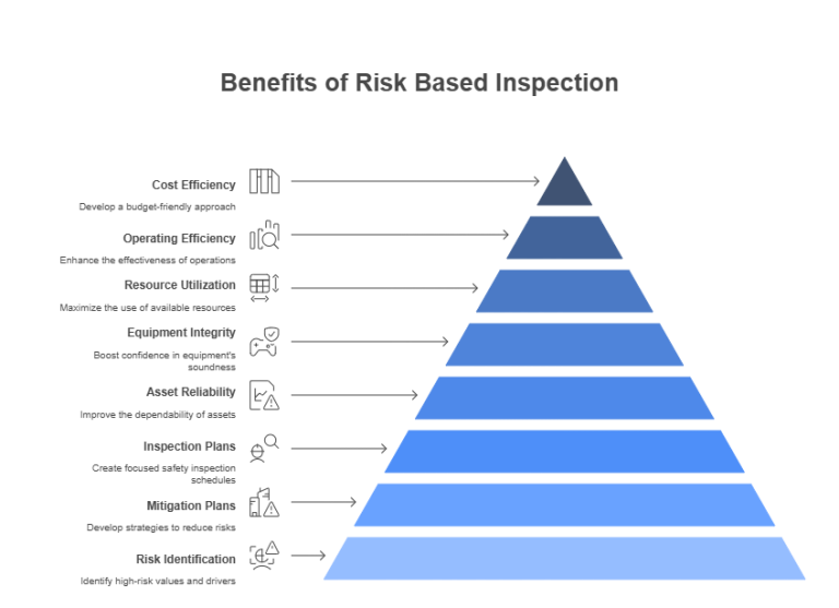 What is Risk Based Inspection?