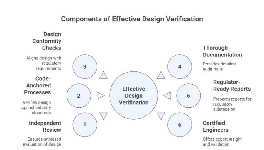 Design Verification in Engineering