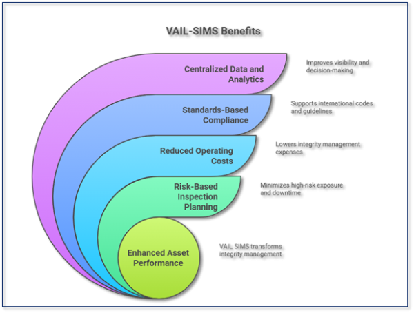 Structural Integrity Assessment with VAIL-SIMS | Velosi