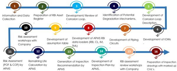 RBI Implementation Project –Data Acquisition, Circuitization, RBI ...